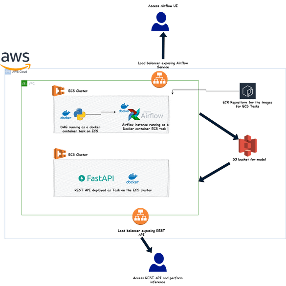 How to run a Neural Network(RNN) training pipeline on Airflow and ...