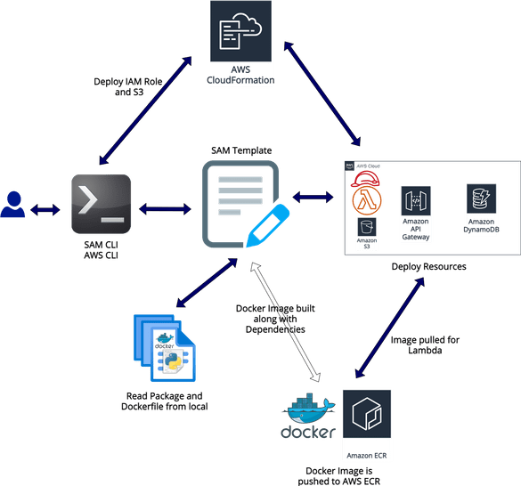 Four Ways to deploy your Lambda Function from local to AWS - Serverless, SAM, Docker & Terraform