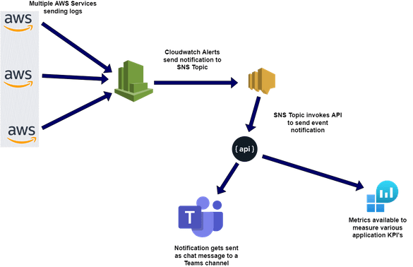 How to send AWS Cloudwatch Alarm Notifications to a Microsoft Teams ...