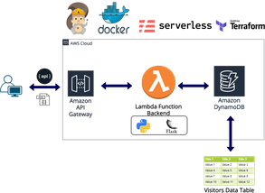 Four Ways to deploy your Lambda Function from local to AWS - Serverless, SAM, Docker & Terraform