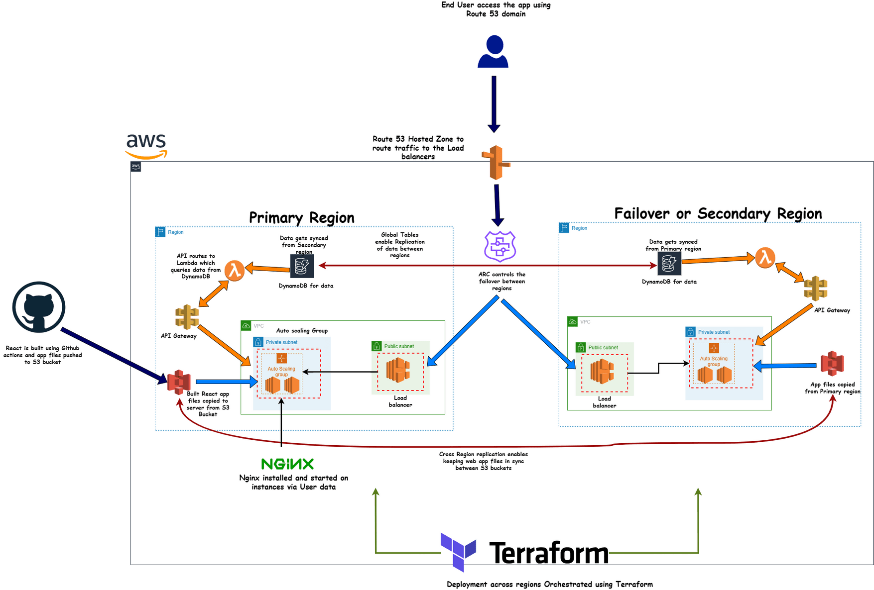 Using AWS Route 53 Application Recovery Controller for Disaster recovery between regions