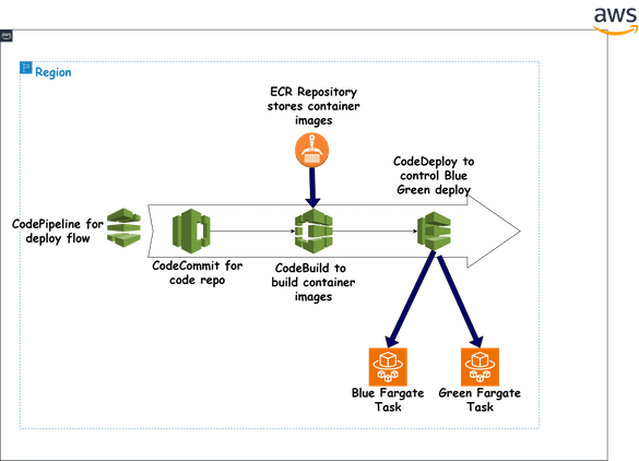 Perform blue green deployment on AWS ECS using CodePipeline and CodeDeploy
