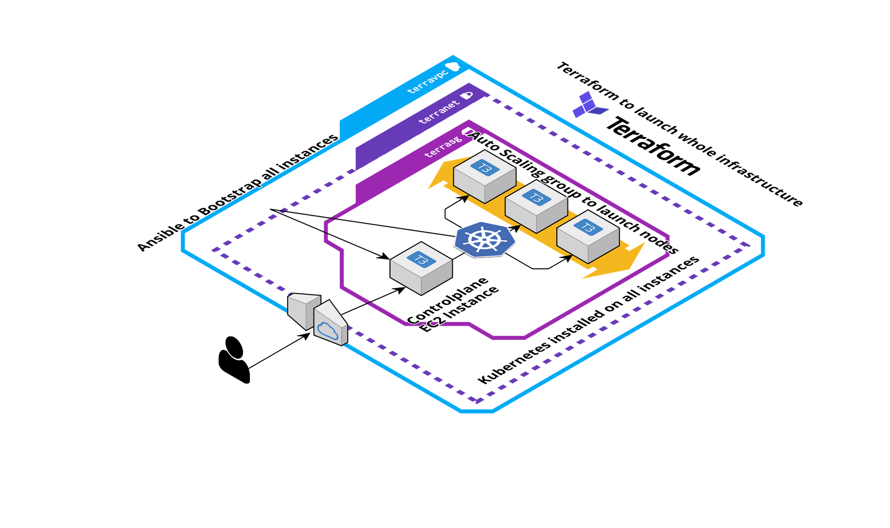 Deploy a Kubernetes cluster using Terraform and Ansible on AWS: Use EC2 ...