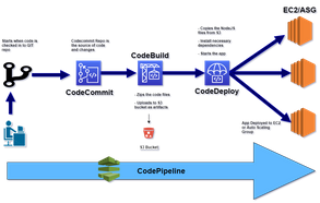 A Codepipeline example to deploy a NodejS app on AWS