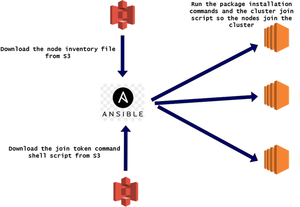 Deploy a Kubernetes cluster using Terraform and Ansible on AWS: Use EC2 ...