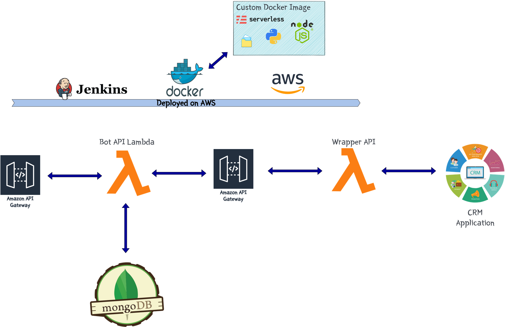 A Zoom bot for a CRM application using AWS Lambda and Deployed via Jenkins