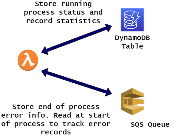 An Event Driven ETL Process: Use Step Functions, AWS Glue and Lambda to Orchestrate an ETL Process