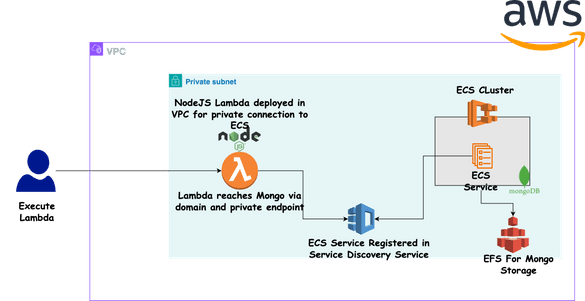 How To Deploy Mongodb On Aws Using Terraform As A Service On Ecs Or On Documentdb