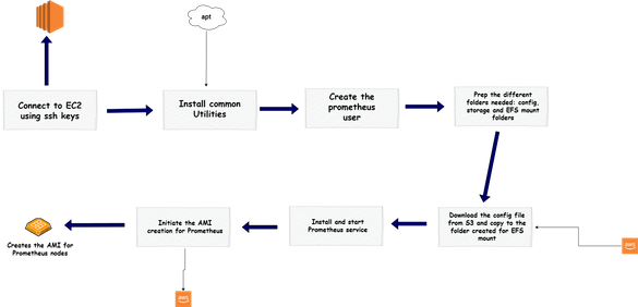 Deploy a resilient monitoring stack using Terraform and Ansible: Deploy Prometheus and Grafana ...