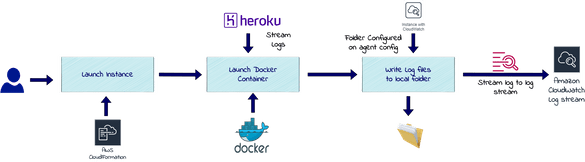 Stream Heroku logs to AWS Cloudwatch using an EC2 instance and Docker
