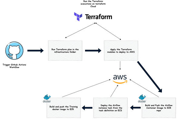 How to run a Neural Network(RNN) training pipeline on Airflow and ...