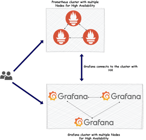 Deploy a resilient monitoring stack using Terraform and Ansible: Deploy Prometheus and Grafana ...