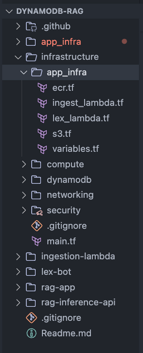 Talk To My Document A Serverless Rag Approach Using Huggingface Amazon Lex And Amazon Dynamodb