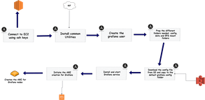 Deploy a resilient monitoring stack using Terraform and Ansible: Deploy Prometheus and Grafana ...