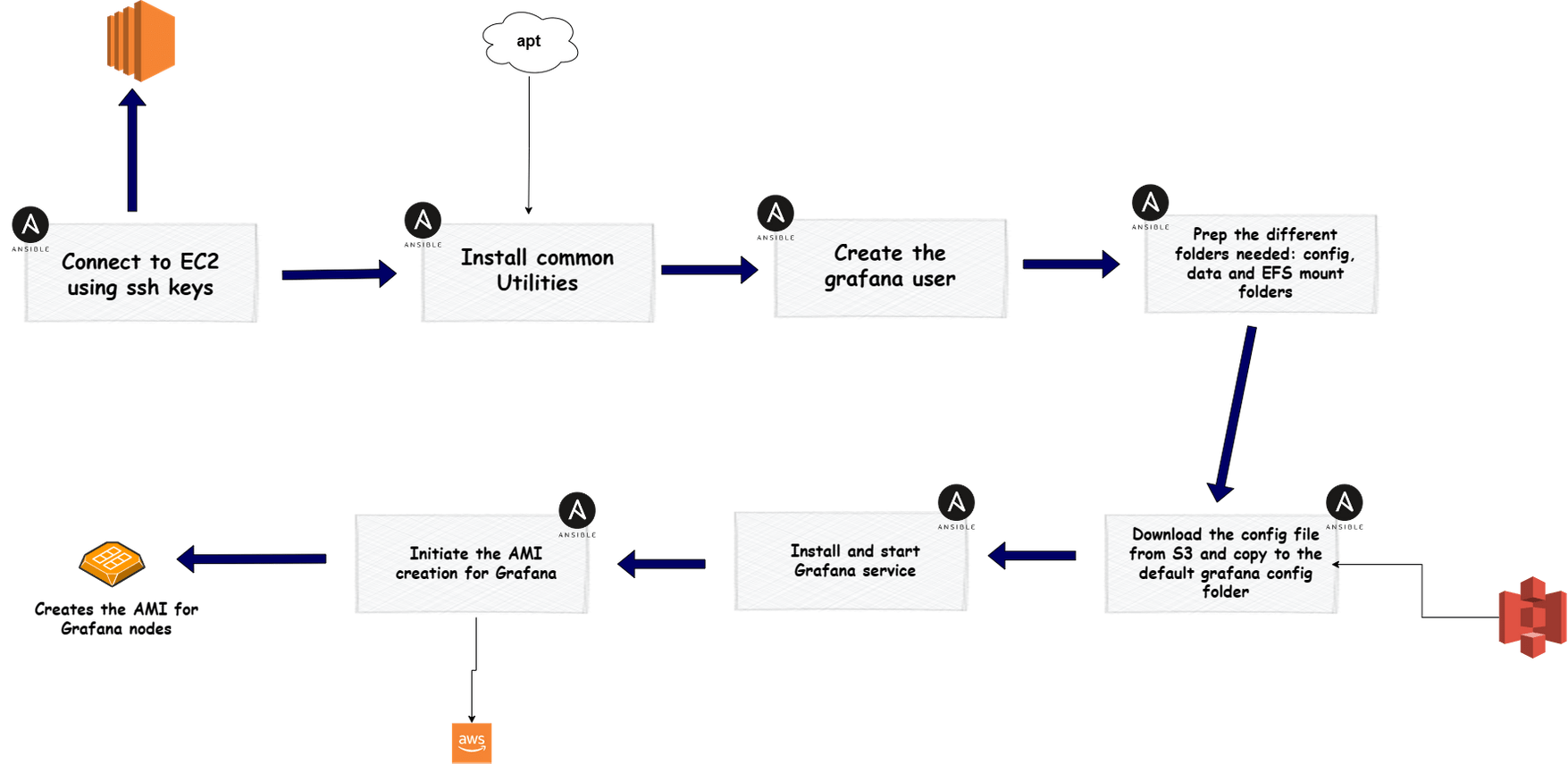 Deploy A Resilient Monitoring Stack Using Terraform And Ansible Deploy Prometheus And Grafana