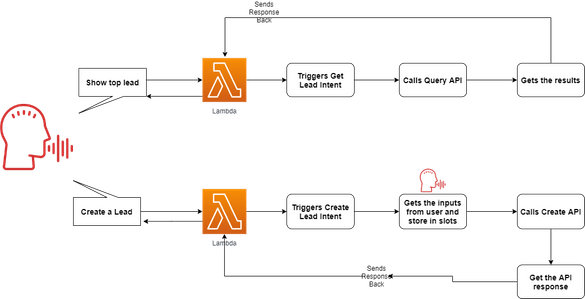 Integrate a CRM Application with Alexa using AWS Lambda-Part-2