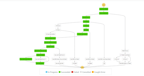 An Event Driven ETL Process: Use Step Functions, AWS Glue and Lambda to Orchestrate an ETL Process