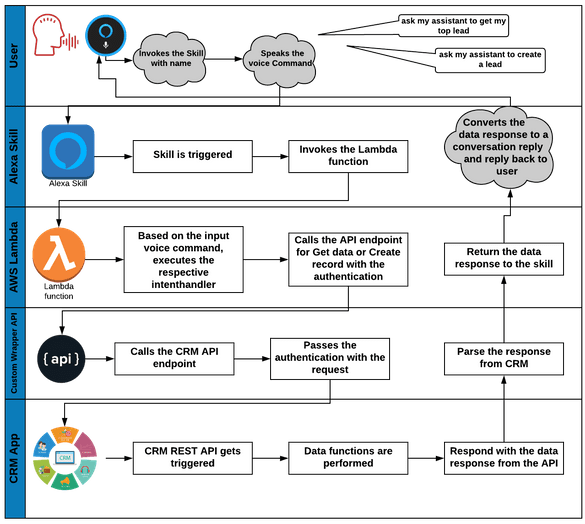 Integrate a CRM Application with Alexa using AWS Lambda-Part-1