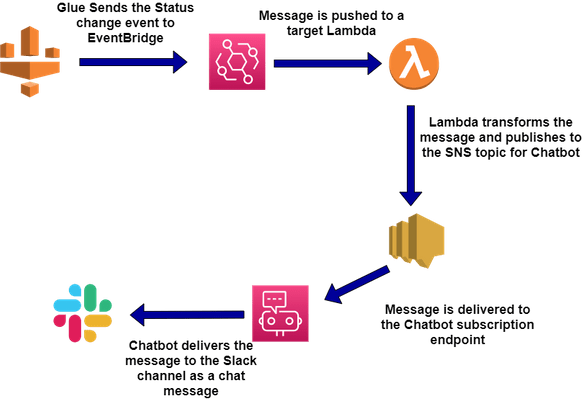 Chatops on AWS: Leveraging AWS Chatbot to get Glue Job notifications on Slack