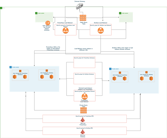 Deploy A Resilient Monitoring Stack Using Terraform And Ansible Deploy Prometheus And Grafana