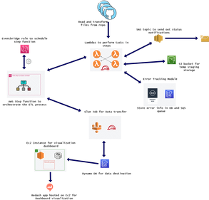 An Event Driven ETL Process: Use Step Functions, AWS Glue and Lambda to ...