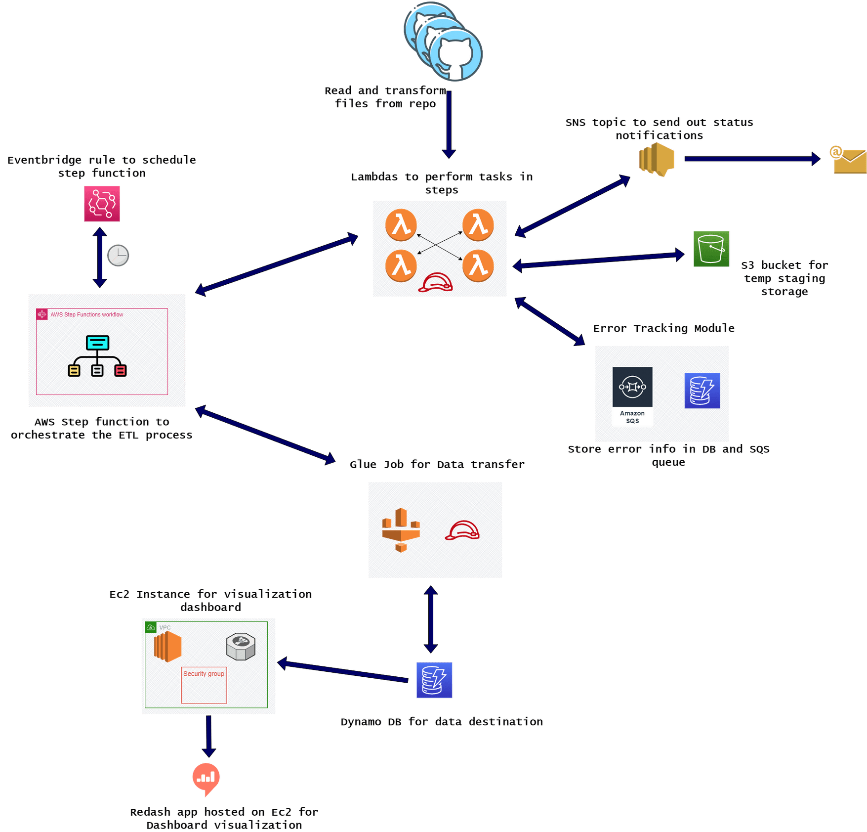 An Event Driven Etl Process Use Step Functions Aws Glue And Lambda To Orchestrate An Etl Process 2026