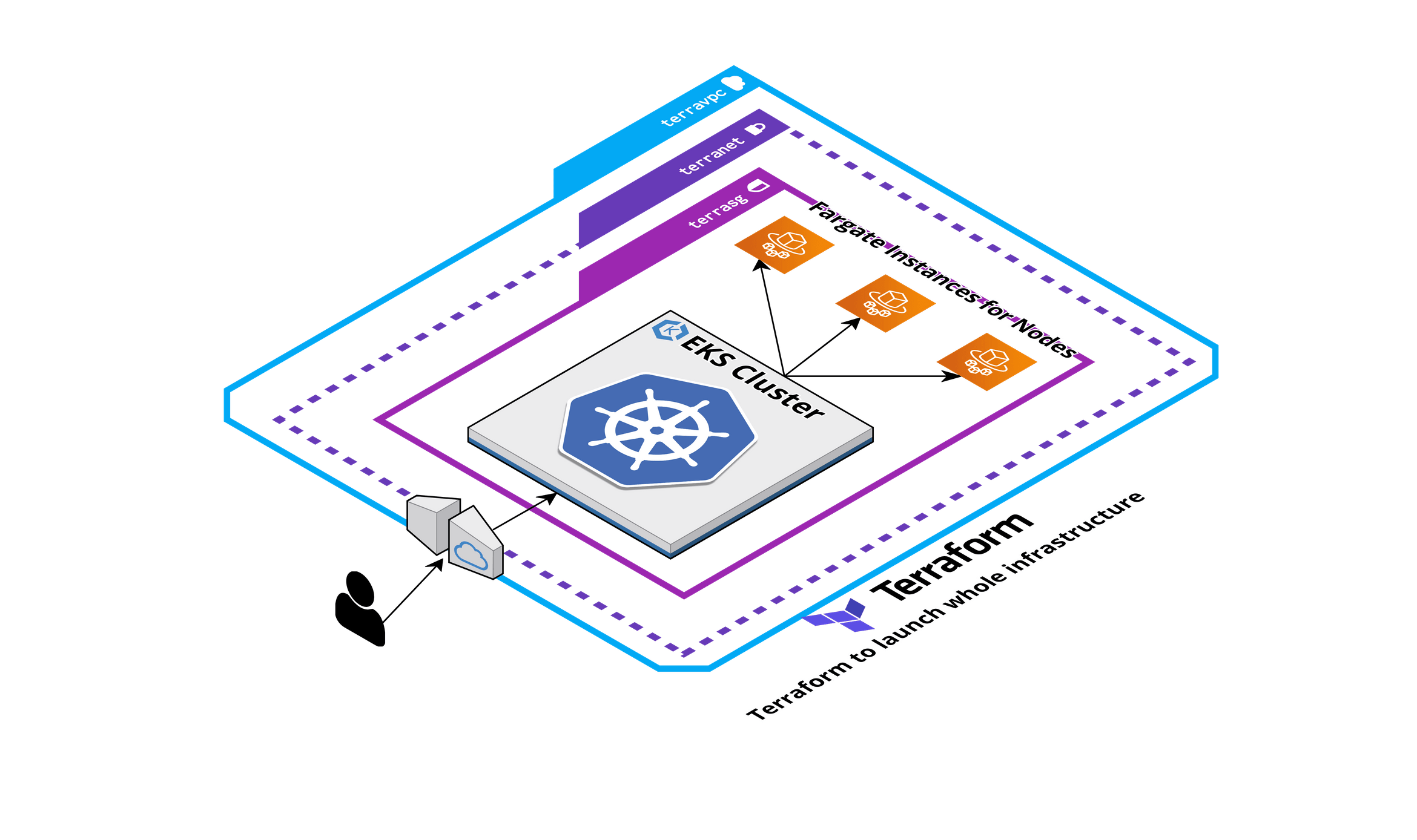 Deploy A Kubernetes Cluster Using Terraform And Ansible On Aws Use Ec2 Or Eks