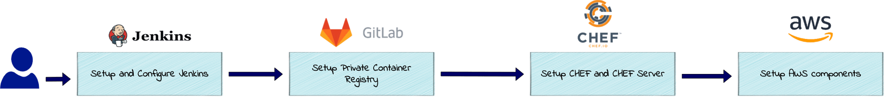 Stream Heroku logs to AWS Cloudwatch using an EC2 instance and Docker