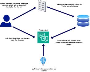 Talk to My Document: A Serverless RAG approach using Huggingface ...