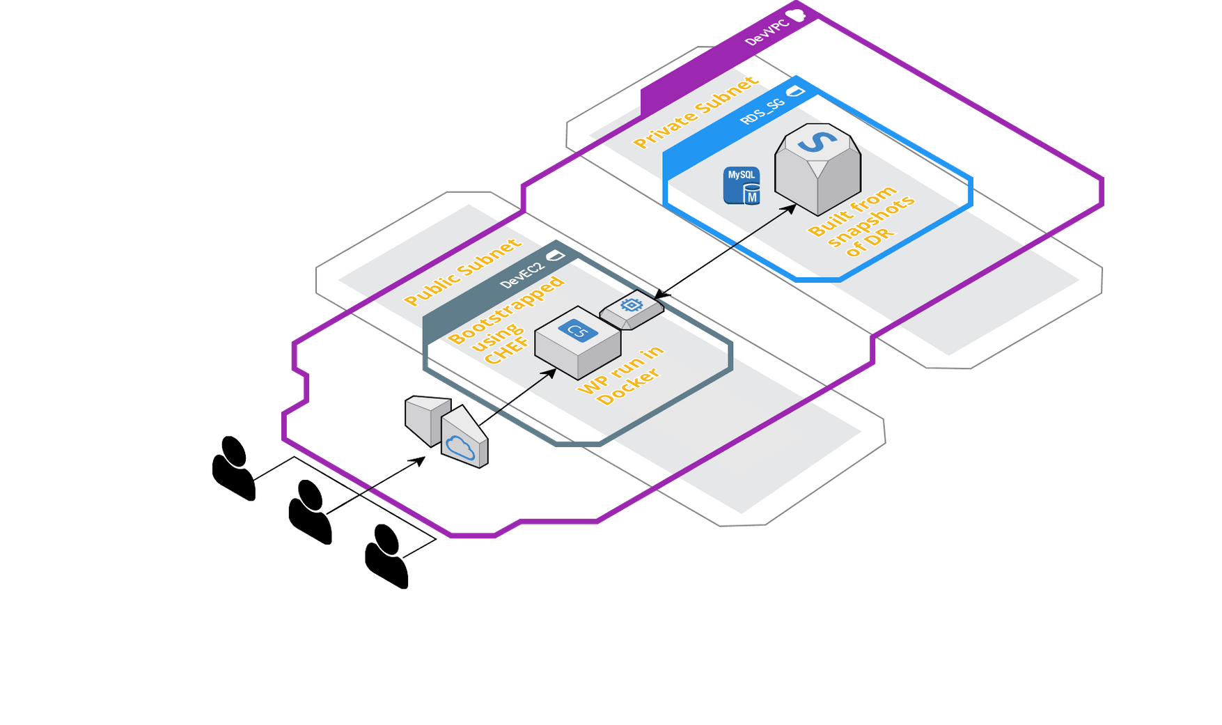 DR and Dev Environment architecture for a Wordpress Blog
