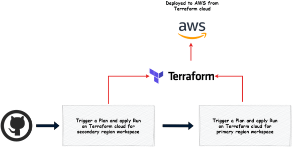 Using AWS Route 53 Application Recovery Controller for Disaster recovery between regions