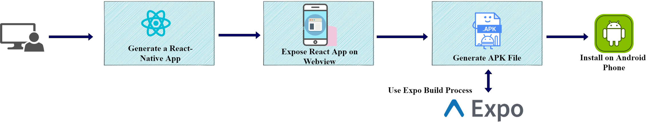 How to Convert a React App to a Mobile app and Persist session cookies using React-Native ...