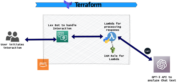 Effectively analyze chat sentiment by Amazon Lex and OpenAI-GPT-3 API: Deploy using Terraform ...