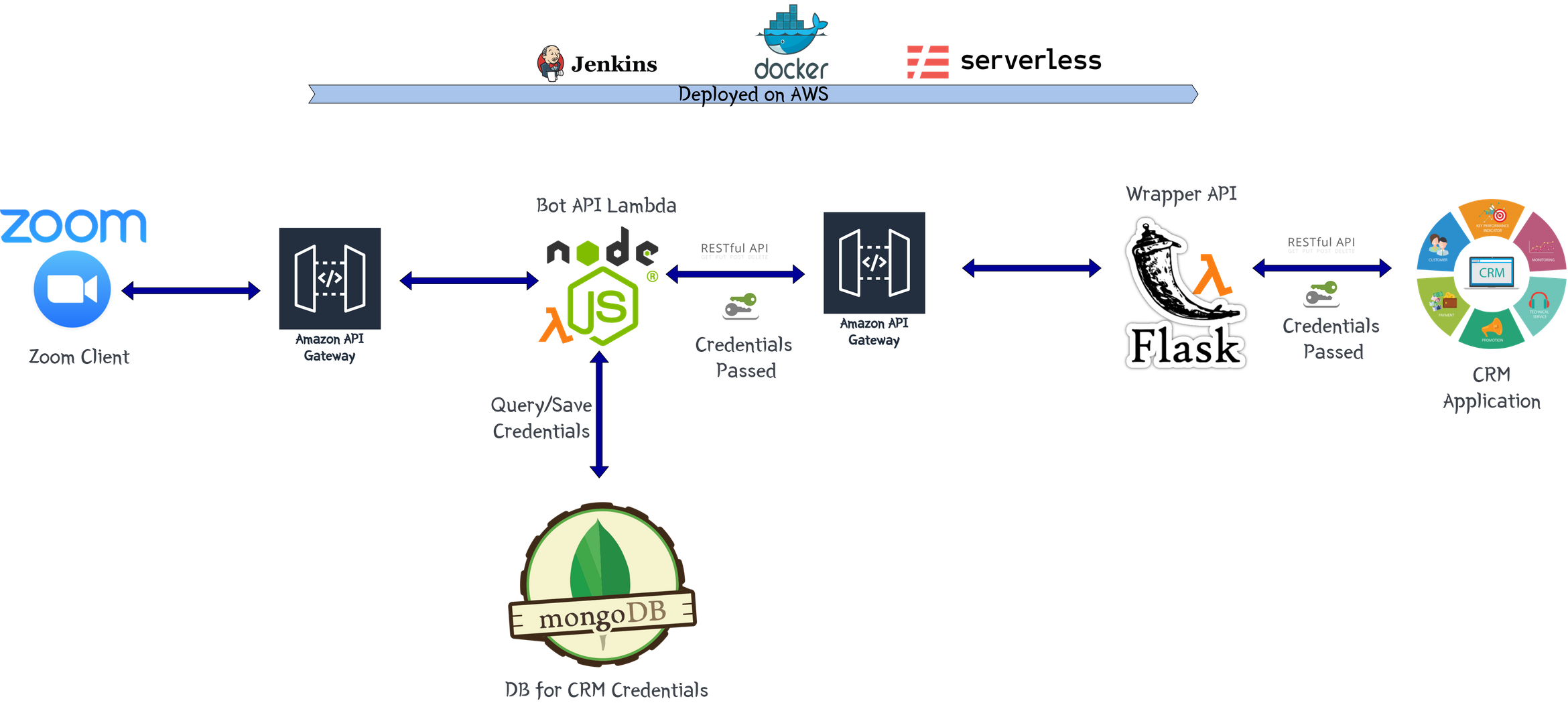 A Zoom bot for a CRM application using AWS Lambda and Deployed via Jenkins