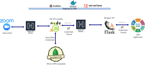 A Zoom bot for a CRM application using AWS Lambda and Deployed via Jenkins