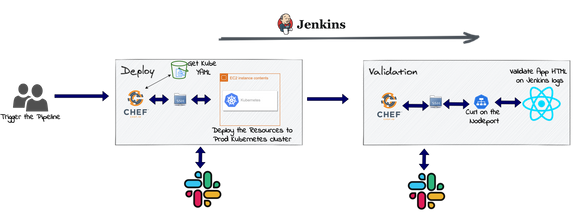 Deploy A React App With Flask Api Backend On Kubernetes Cluster Part 2