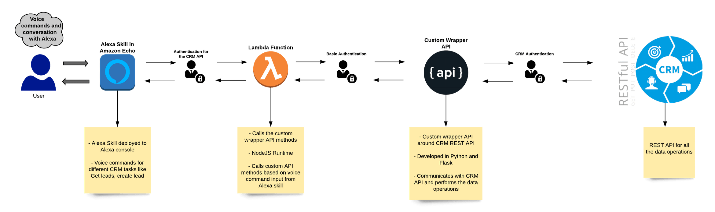Integrate a CRM Application with Alexa using AWS Lambda-Part-1