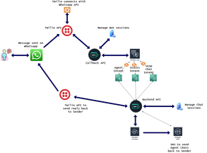 How to Build a Whatsapp Bot: Build Whatsapp as a channel for Amazon ...