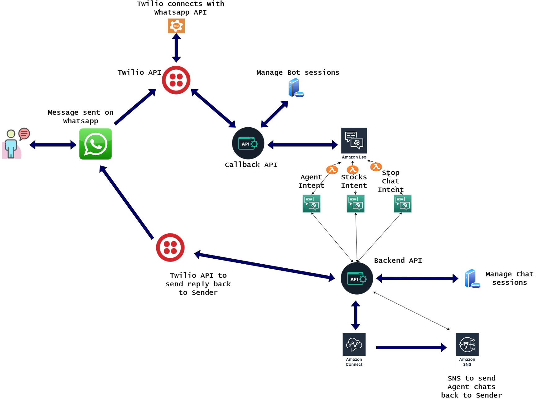 How to Build a Whatsapp Bot: Build Whatsapp as a channel for Amazon ...
