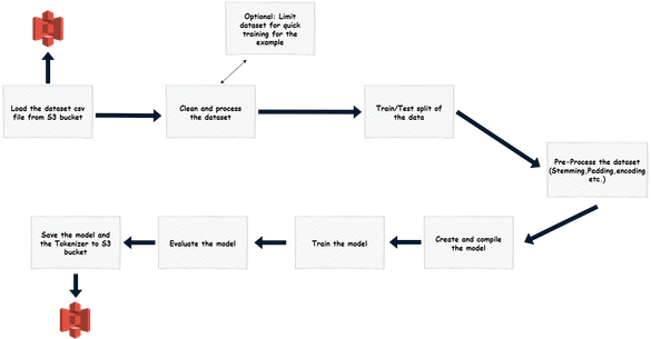 How to run a Neural Network(RNN) training pipeline on Airflow and ...