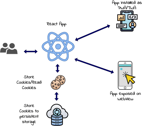 How To Convert A React App To A Mobile App And Persist Session Cookies Using React Native