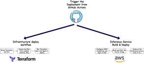 How to stream LLM responses using AWS API Gateway Websocket and Lambda