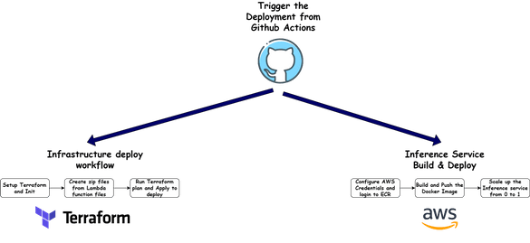 How to stream LLM responses using AWS API Gateway Websocket and Lambda