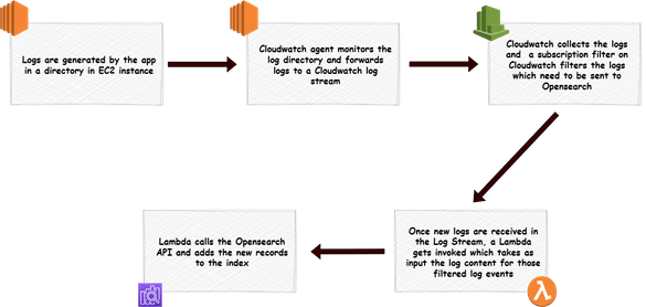 Stream Logs From Ec2 To Aws Opensearch And Easily Perform Searches On The Logs Deploy An