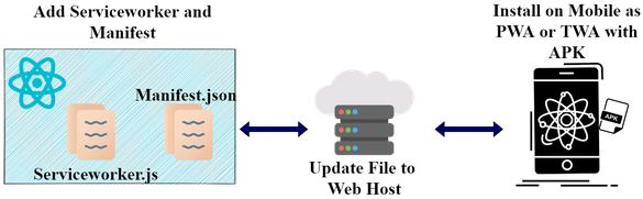 How To Convert A React App To A Mobile App And Persist Session Cookies Using React Native