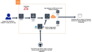 Deploying an AWS ECS Cluster with AWS CDK (in GoLang) and Deploying a Streamlit-OpenAI App to ...