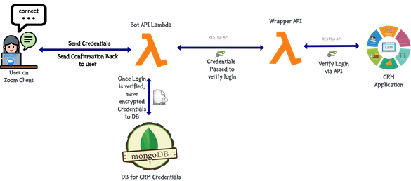 A Zoom bot for a CRM application using AWS Lambda and Deployed via Jenkins