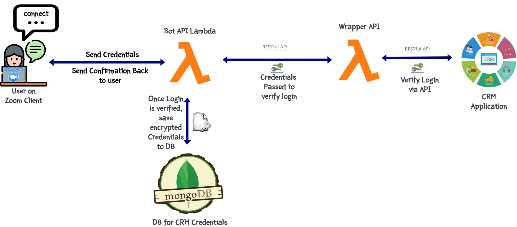 A Zoom bot for a CRM application using AWS Lambda and Deployed via Jenkins