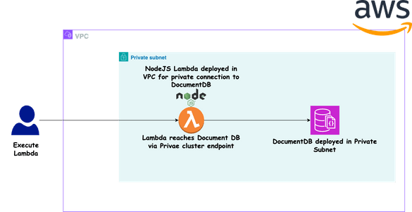 How to Deploy MongoDB on AWS using Terraform: as a Service on ECS or on DocumentDB
