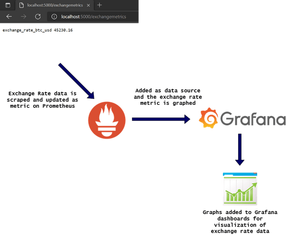 How to Run a data scraping workload on AWS EKS and visualize using Grafana